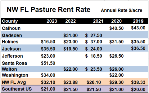 2023 Average Farmland Rent and Farm-Worker Wages | Panhandle Agriculture