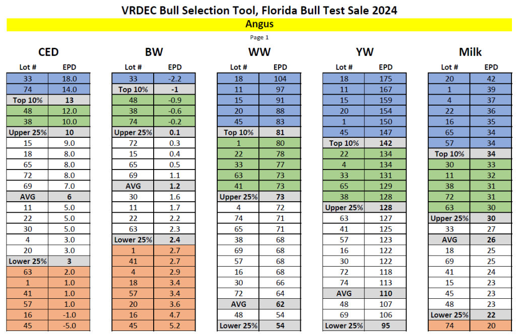 2024 Florida Bull Test Sale – Bull Selection Cheat Sheets | Panhandle ...