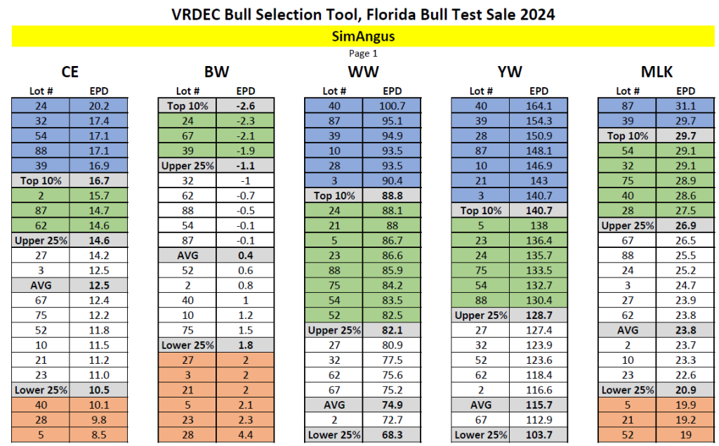 2024 Florida Bull Test Sale – Bull Selection Cheat Sheets | Panhandle ...