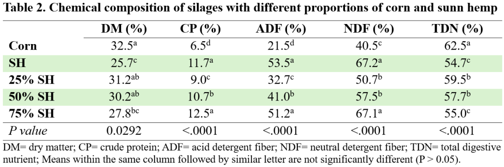 Can Mixing Sunn Hemp with Corn Produce High-Quality Silage? | Panhandle ...