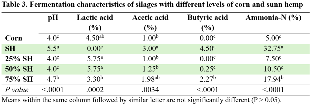 Can Mixing Sunn Hemp with Corn Produce High-Quality Silage? | Panhandle ...