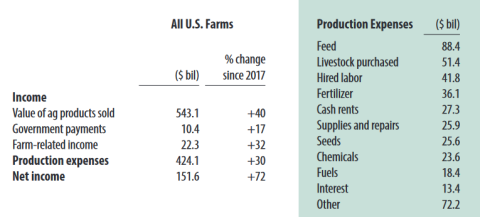 U.S., Florida, and Panhandle Farm Facts from the 2022 Census of ...