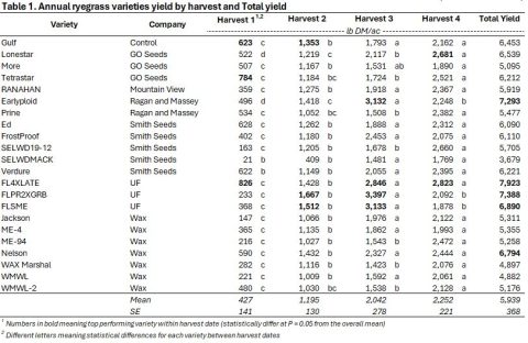 2024 Cool-Season Forage Variety Recommendations | Panhandle Agriculture