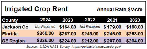 2024 Average Farmland Rental Rates and Worker Wages Summary | Panhandle ...