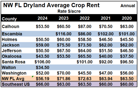2024 Average Farmland Rental Rates and Worker Wages Summary | Panhandle ...