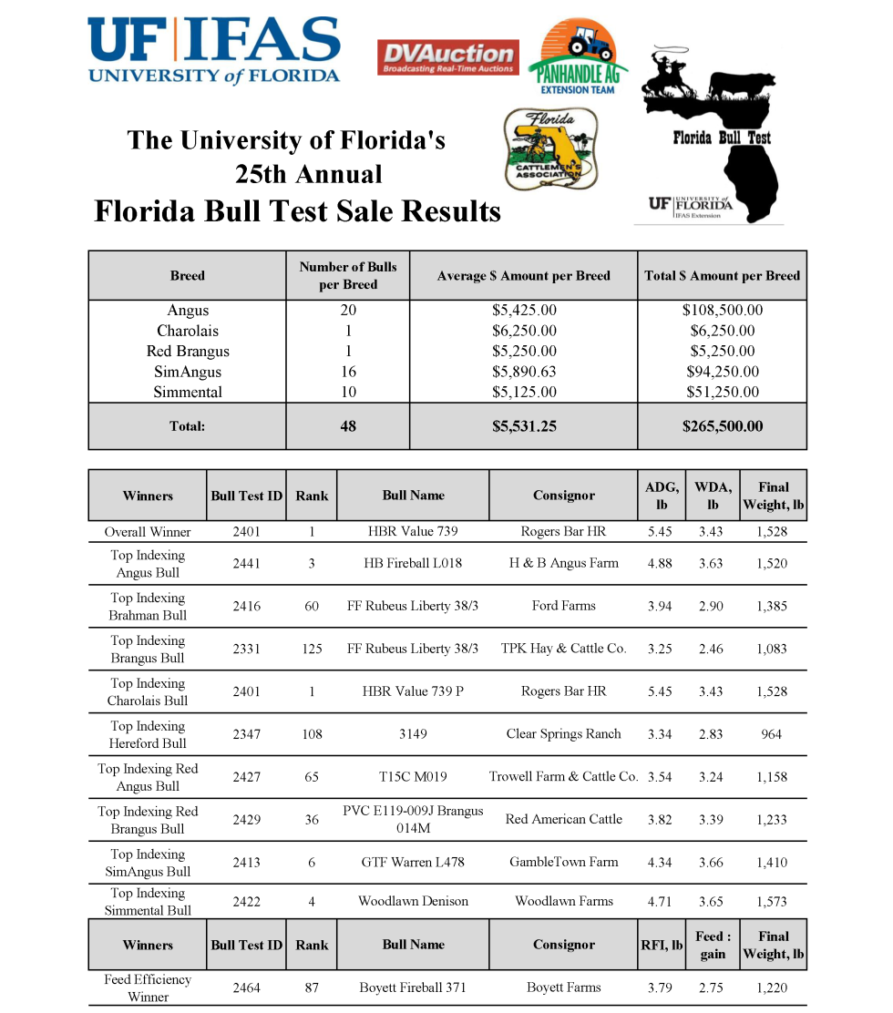 2025 Florida Bull Test Sale Sets Average Price Record | Panhandle ...