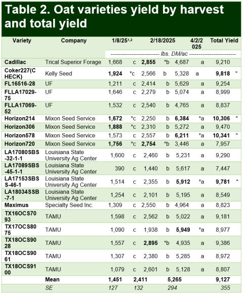 2025 Cool-Season Forage Official UF/IFAS Variety Trial Results | Panhandle Agriculture